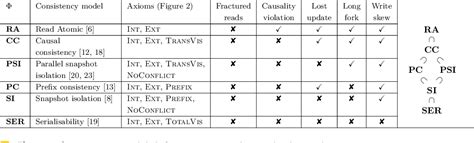 Figure 1 From A Framework For Transactional Consistency Models With