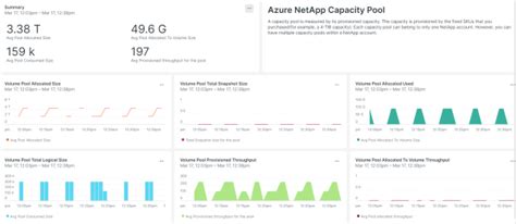 Azure Netapp Capacity Pools New Relic