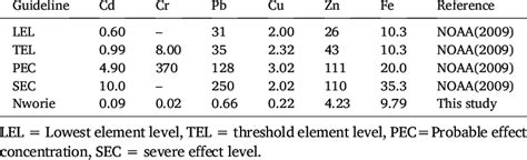 The Heavy Metals In Sediment In Comparison With Sediment Quality