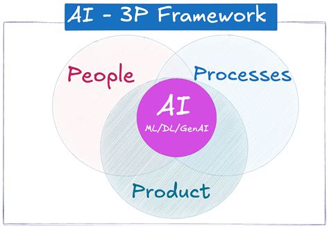 Introducing The Ai 3p Assessment Framework Score Ai Projects Before