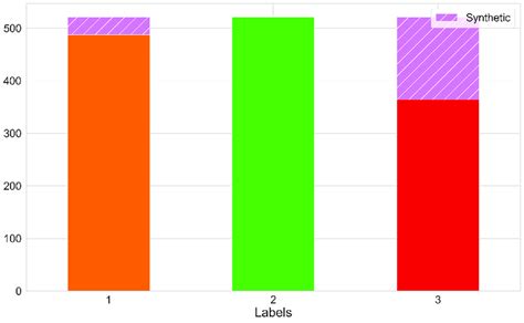 number of samples per class label after applying the smote algorithm