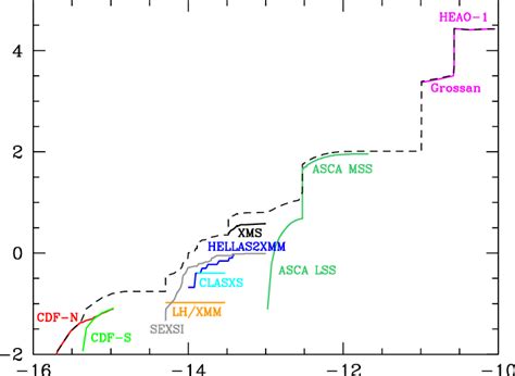The Solid Angle As A Function Of Flux Limit Covered In The Nine