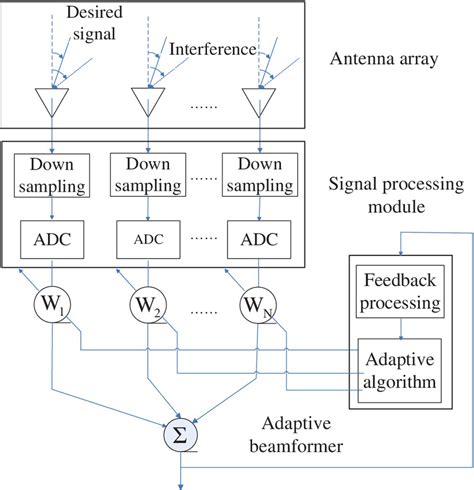 The Schematic Of A Linear Antenna Array Processor Download Scientific