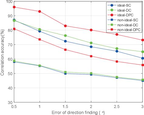 Figure 4 From Research On Passive Localization Method With High Detection Rate Semantic Scholar