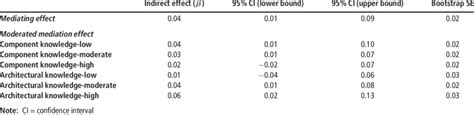 Bootstrapping Analysis For The Mediating And Moderated Mediation Effect