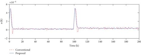 A Output Response And B Control Input Under The Proposed And Download Scientific Diagram