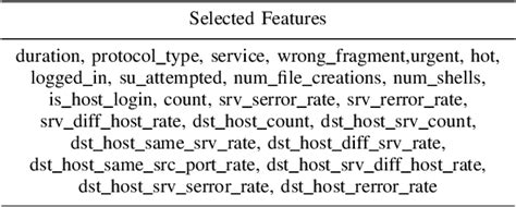 Table Iii From Hybrid Algorithm Of Differential Evolution Support Vector Machine De Svm For