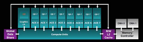 Amd Asynchronous Shaders In Gcn Handy With Directx 12