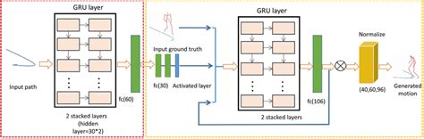 The Structure Diagram Of Hierarchical Learning Recurrent Neural Network Download Scientific