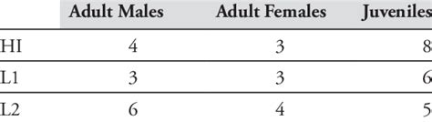 Capuchin Monkey Study Group Compositions By Age Sex Classes For Focal