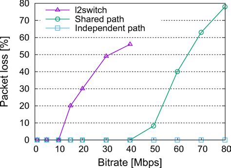 packet loss under different forwarding strategies download scientific