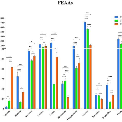 Classification Of Biogenic Amines By Their Chemical Structure