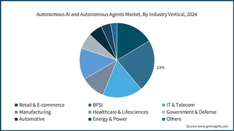 Autonomous Ai And Autonomous Agents Market Size 2025 2034