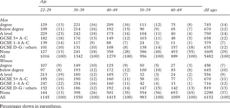 Educational Attainment By Age And Sex Download Table