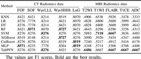 Table Iii From Pre Trained Tabular Transformer For Real Time Efficient