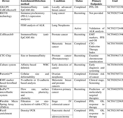 Examples Of Clinical Trials Testing CTC Based Enrichment Methodsas Download Scientific Diagram