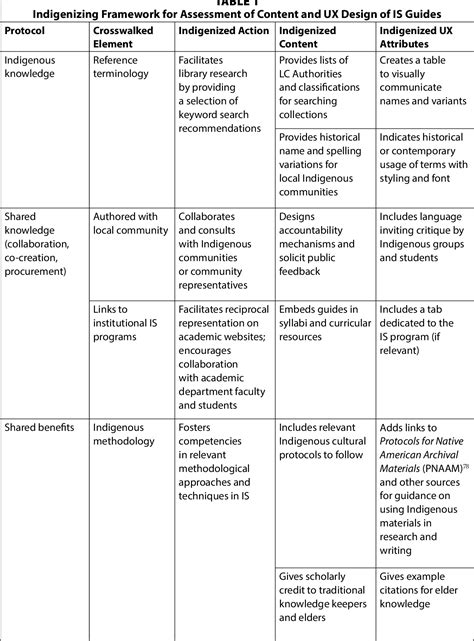 Table 1 From From Pathfinder To Indigenized An Assessment Of Libguides