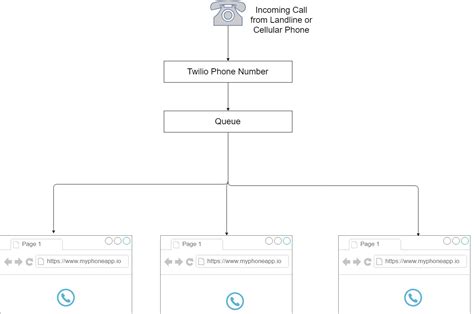 Java How To Receive Incoming Calls To A Twilio Number From A Web