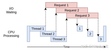 Python多进程、多线程、协程 知乎