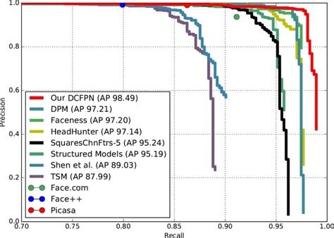 Precision Recall Curves Download Scientific Diagram