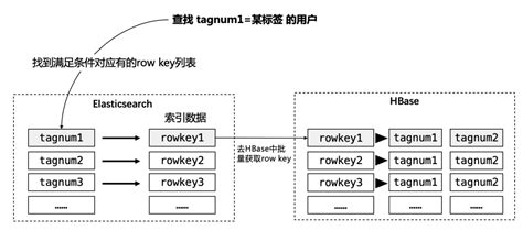 基于 Elasticsearch 存储的hbase二级索引方案hbase Elasticsearch 二级索引 Csdn博客