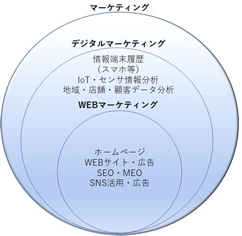 デジタルマーケティングとは 事例 研修 市場規模 トップ営業の課題解決 中小企業診断士による