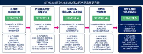 stm32 mcu product line introduction ams and stm32