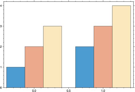 Bar Plots