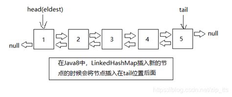 从源码看linkedhashmap如何实现的排序linkedhashmap 排序 Csdn博客