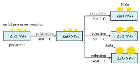 Scheme 1 Schematic Diagram Illustrates The Structural Evolution And Download Scientific