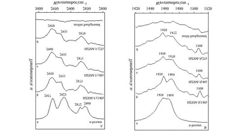 Ftir Spectra Of N Hexane In The Region Of The Stretching A And