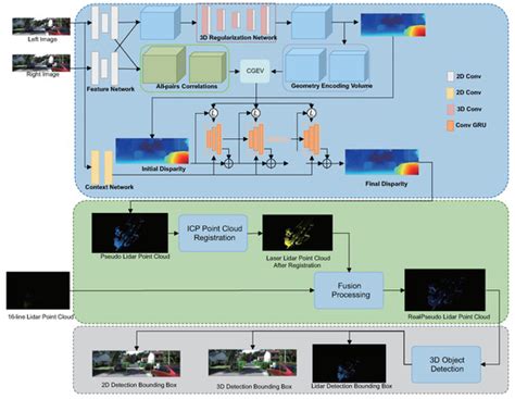 Electronics Free Full Text Real Pseudo Lidar Point Cloud Fusion For