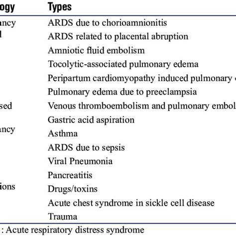 Aetiology Of Acute Respiratory Failure And Acute Respiratory Distress Download Scientific