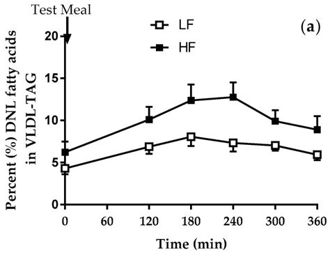 Sex Differences In Hepatic De Novo Lipogenesis With Acute Fructose