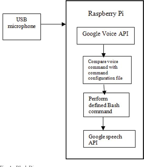 Figure 4 From Facial And Voice Recognition Based Ssecurity And Safety