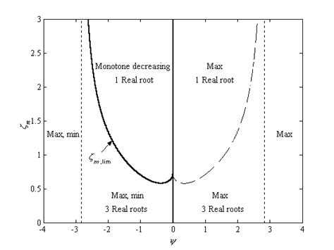 behaviour of frf modulus of the complex damped sdof system download