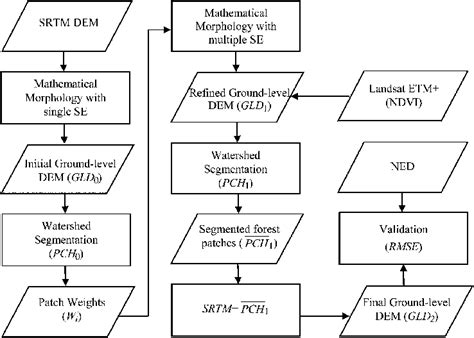 Flowchart Of The Proposed Approach For Gld Extraction From The Srtm Dem
