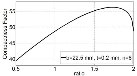 Compactness Factor Vs Ratio With Fixed B T And N Download Scientific Diagram