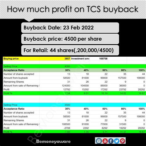 Tcs Buyback