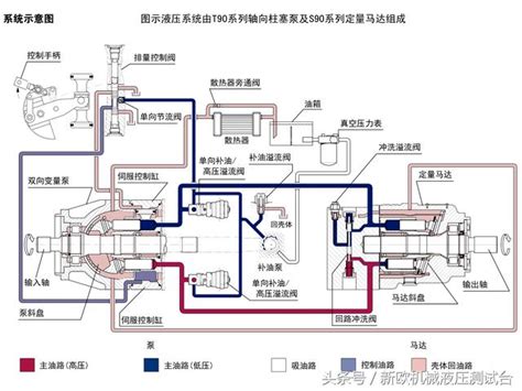 液壓閉式系統介紹T90系列軸向柱塞泵及S90系列定量馬達 每日頭條