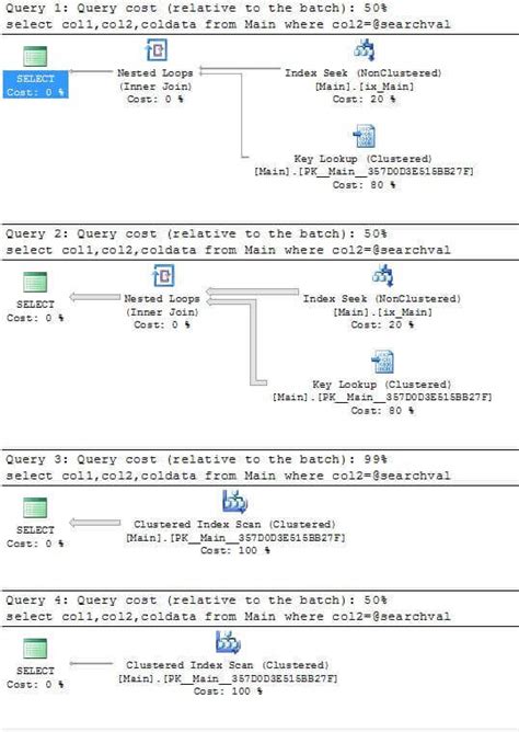 Analyzing Sql Server Performance Impact Of Parameter Sniffing