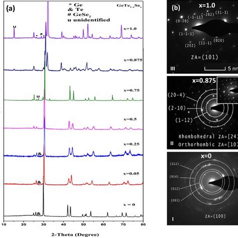 A IV Characteristics Of GeTe XSex Films The Inset Shows The Download Scientific Diagram