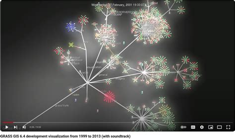 Grass Gis Development Visualization From 1999 To 2013