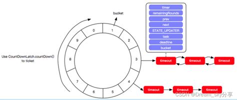 Redis 延时任务实现及与定时任务区别详解redis脚本之家
