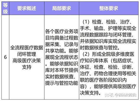 电子病历系统评级标准解读（6级） 知乎