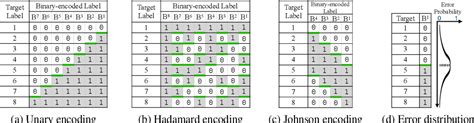 Learning Label Encodings For Deep Regression