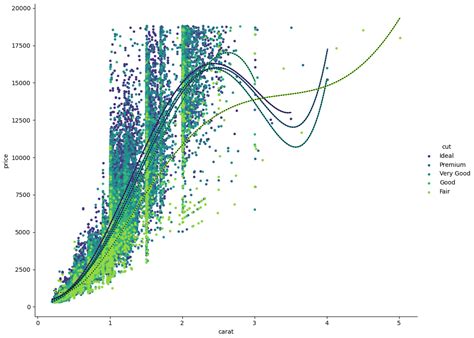Python 3x How To Plot A Polynomial Model Of Multiple Categories On A
