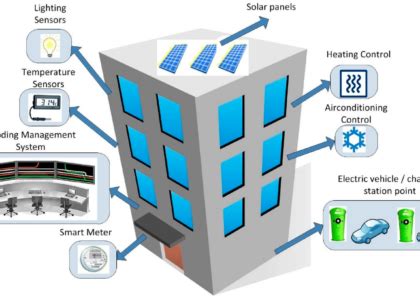 Energy Management System Size FMIBlog