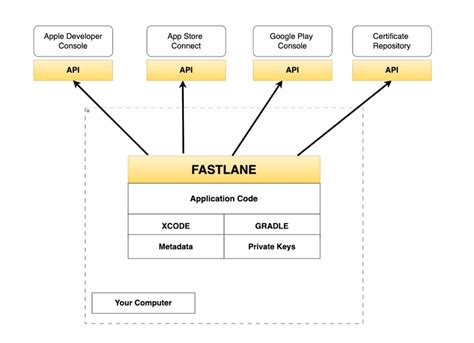 Fastlane Deployment For React Native Simplify And Automate