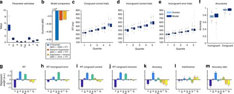 Drift Diffusion Model Fits And Parameters The Drift Diffusion Model